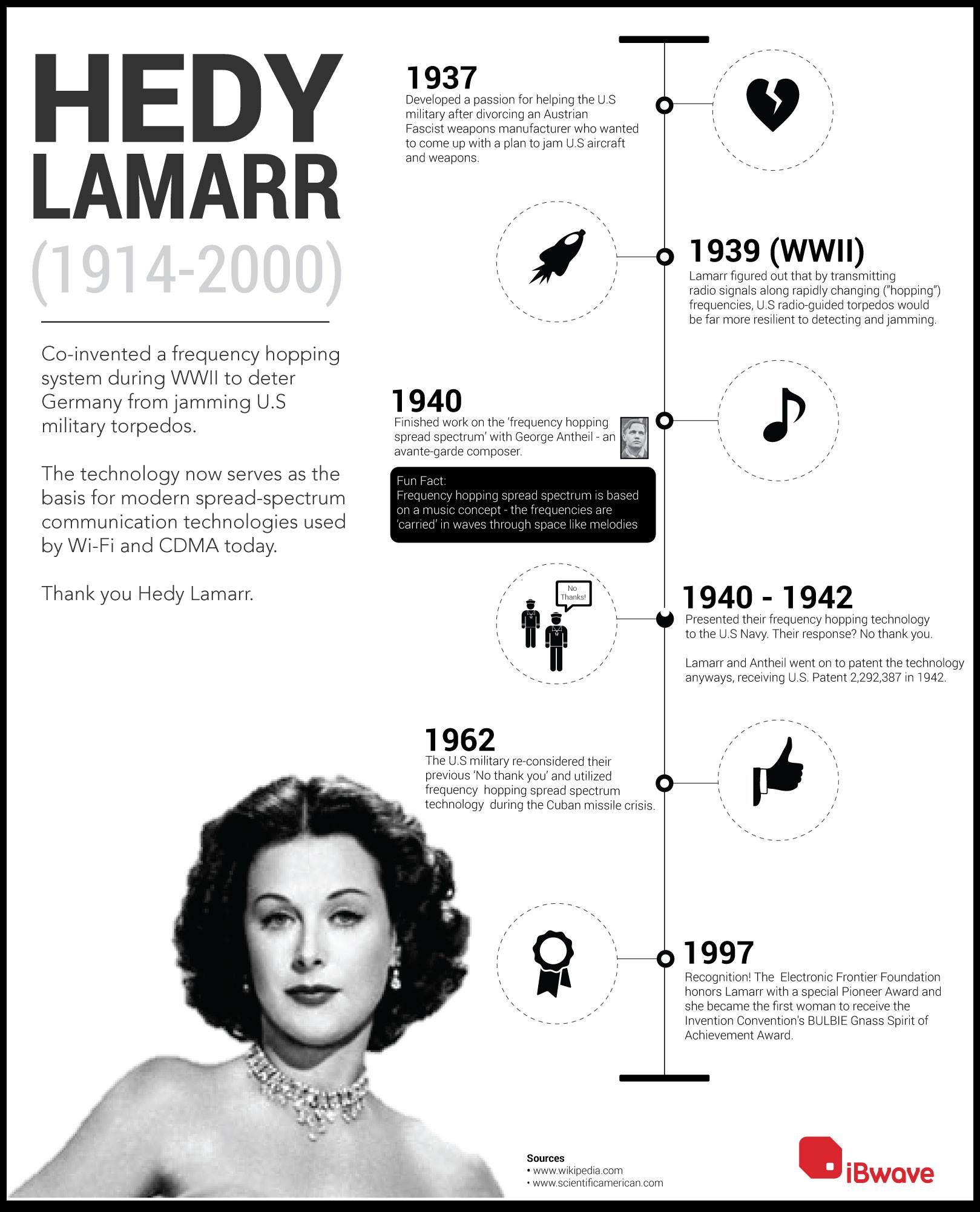 Happy International Women's Day! A Tribute to Hedy Lamarr | iBwave