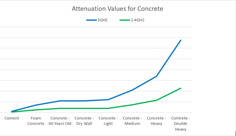 Exploring Attenuation Across Materials, 2.4 GHz / 5 GHz Bands | iBwave
