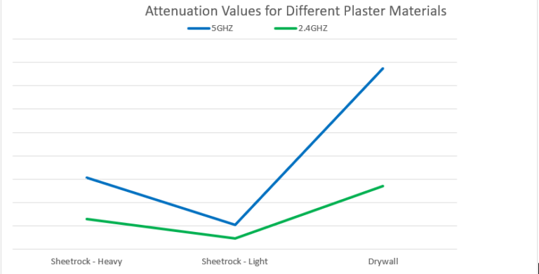 Exploring Attenuation Across Materials, 2.4 GHz / 5 GHz Bands | iBwave
