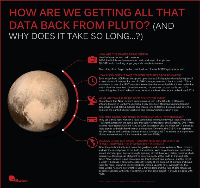 [Infographic] How are we getting that data back from Pluto? | iBwave